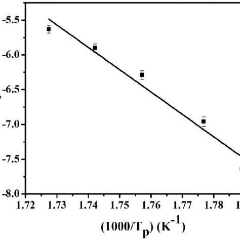 Plot Of Ln β T β 2 Versus 1000 T β For Pb 12 Ge 12 Se 76 Glass