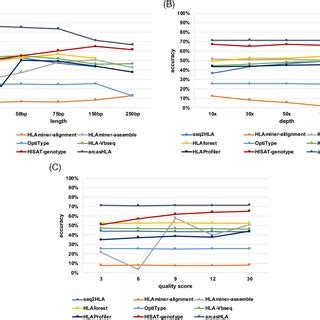 Accuracy Of The HLA Typing Tools On Different Real Datasets A HapMap Download Scientific