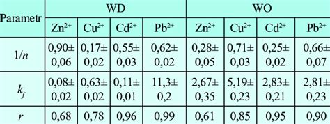 Freundlich Isotherm Parameters Describing Adsorption Of Cu 2 Zn 2