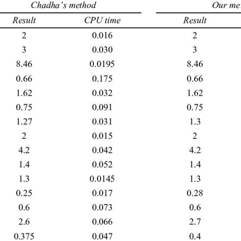 Results And Cpu Times For The 15 Linear Fractional Programs Download Scientific Diagram