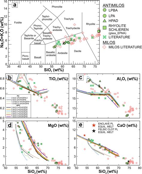 Whole Rock Major Element Chemistry Of Antimilos Samples A Total