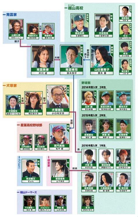 下剋上球児キャスト生徒役で野球経験者は相関図息子二世は誰 朝ドラネタバレあらすじプラス最終回まで
