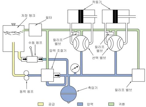 항공정비 기초지식 항공기계통③유압계통 네이버 블로그