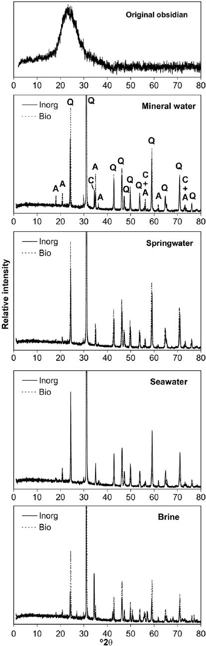 X Ray Diffraction Patterns Of The Original Obsidian Cu Radiation And Download Scientific
