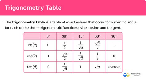trigonometry table gcse maths steps examples and worksheet