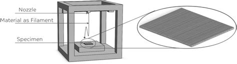 Schematic Of Sample Preparation Using Fused Filament Fabrication Process Download Scientific