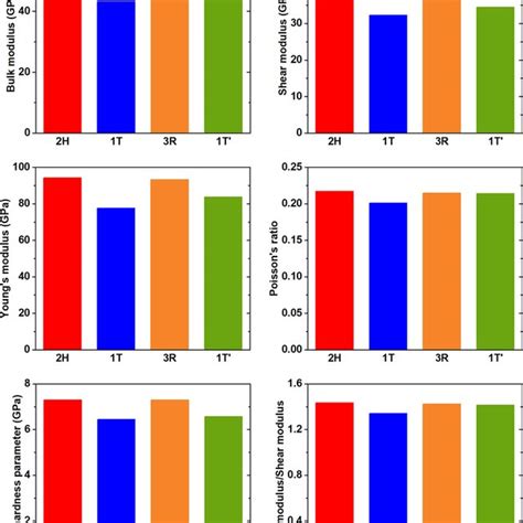 Bulk Modulus Shear Modulus Youngs Modulus Poissons Ratio Download Scientific Diagram
