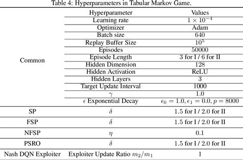 Table 4 From A Deep Reinforcement Learning Approach For Finding Non