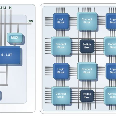 2 A A Basic Logic Block With A 4 Input Lut Carry Chain And A Download Scientific Diagram