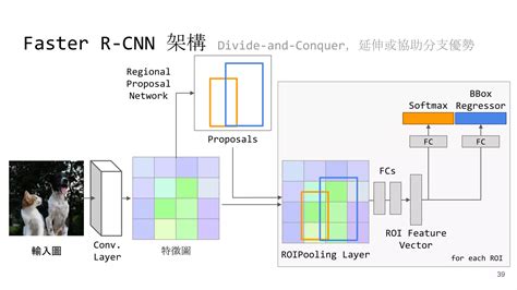 從圖像辨識到物件偵測，進階的圖影像人工智慧 From Image Classification To Object Detection