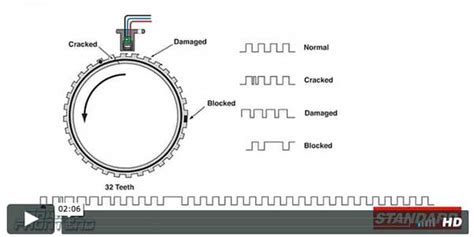 VIDEO Diagnosing And Replacing Wheel Speed Sensors