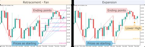 Fibonacci Auto Draw Indicator Myforex