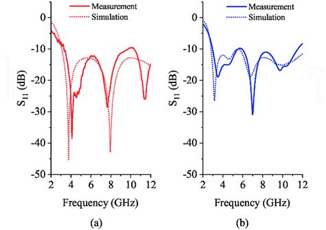 Measured And Simulated S 11 Db ðÞ Of The A Sqma And B Rma Download Scientific Diagram