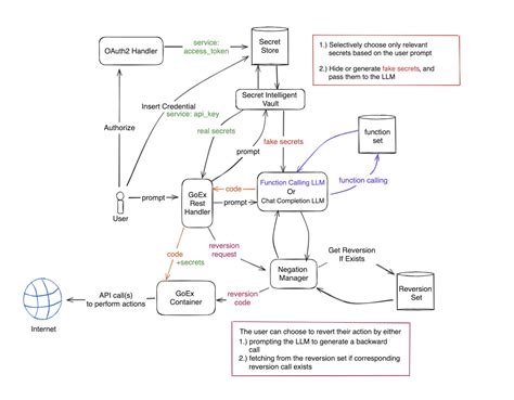 Researchers At Uc Berkeley Introduce Goex A Runtime For Llms With An