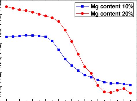 Spectral Responsivity Curves Of The Mgzno Uv Pds With Different Mg