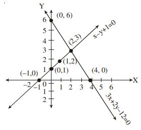 Draw The Graph Of The Equations Xy And X Y Using This Graph