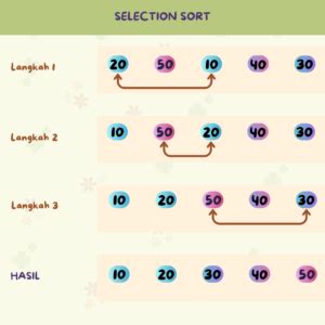 Algoritma Pengurutan Sorting Dasar Code In Purple