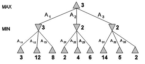 Thirsty To Know And Learn MiniMax And Alpha Beta Pruning