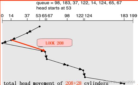 操作系统14：缓冲区和磁盘调度算法磁盘缓冲区 Csdn博客