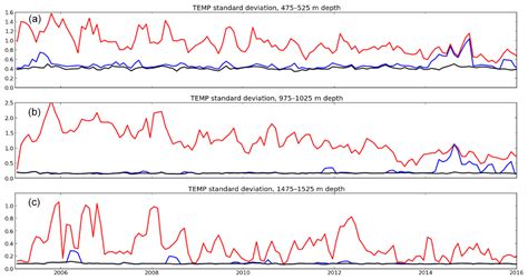 Os The Cora 52 Dataset For Global In Situ Temperature And Salinity Measurements Data
