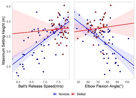 Linear Regression On Max Ball Heights Using Ball Release Speeds And
