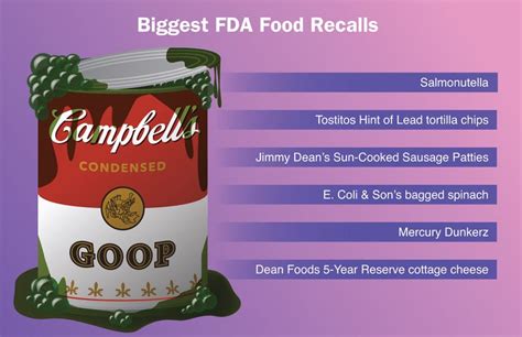 Biggest Fda Food Recalls