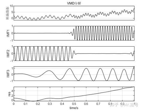 类emd的“信号分解方法”及matlab实现（第四篇）——vmdvmd算法 Csdn博客