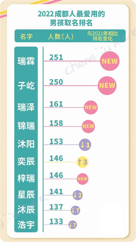 多地公布新生儿爆款名字！“梓轩”不火了，霸榜的是澎湃号·政务澎湃新闻 The Paper