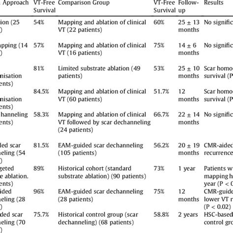 Studies Comparing Substrate Based Vt Ablation With Conventional