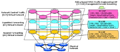 Differentiated Service Provisioning With Multiple Virtual Networking Download Scientific Diagram