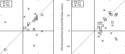 Three Choice Synchrony Judgment Sj3 Squares And Temporal Order Download Scientific Diagram