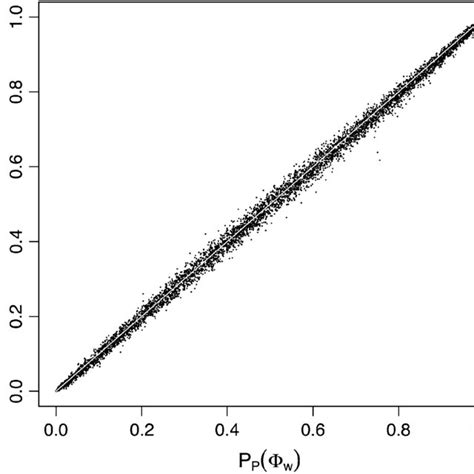 Comparison Of P Values Obtained Using The Permutation Test Horizontal