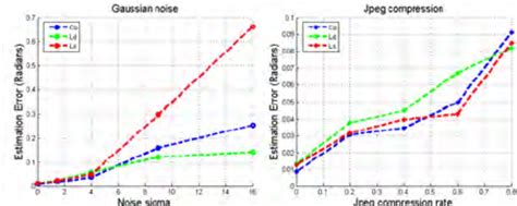 Median Angular Error In Radian As A Function Of Gaussian Noise Sigma Download Scientific