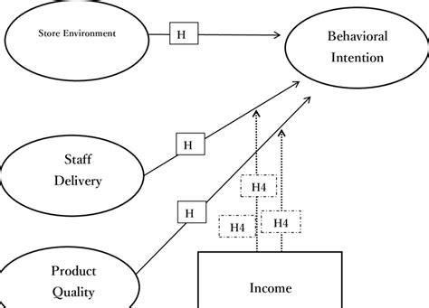 The Tested Model Source Authors Own Elaboration Download