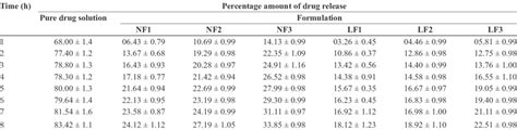 Comparative In Vitro Dissolution Profile Of Different Formulations Download Table