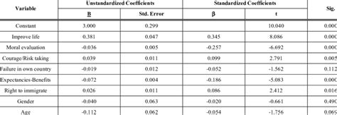 regression analysis summary for attitude variables predicting behaviour