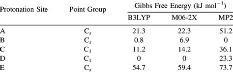 Relative Gibbs Free Energies Of The Five Isomers Of Protonated C 70