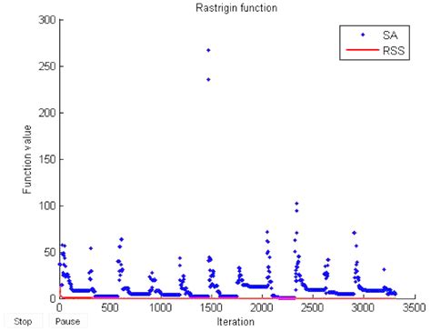 Evaluation Function Of Rss Compared With Sa Download Scientific Diagram