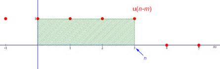 Signal Explanation Of The Result Of A Solved Exercise Concerning The Unit Step Response Of A