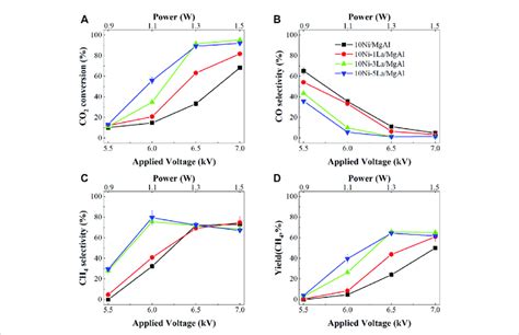 Performance Of Ntp Assisted Co 2 Hydrogenation As A Function Of Voltage