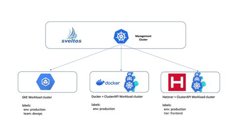 Kubernetes Add Ons Visibility And Control Dev Community