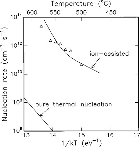 Steady State Nucleation Rate J Ss As A Function Of The Reciprocal Of