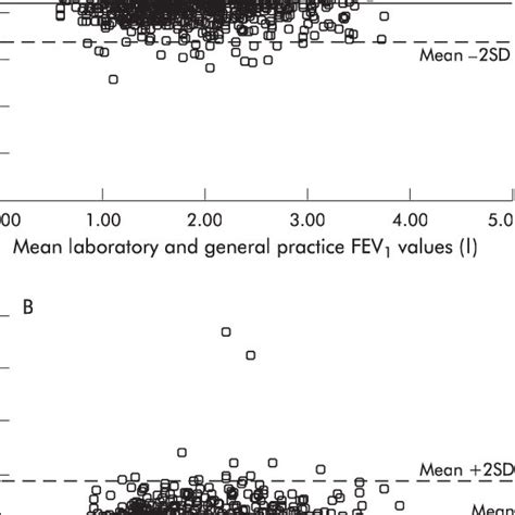 Difference In Forced Expiratory Volume In 1 Second Fev 1 Against