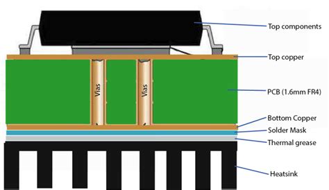 Pcb Heat Sink For Effective Thermal Management Fs Tech