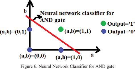 Figure 13 From Fpga Realization Of Logic Gates Using Neural Networks