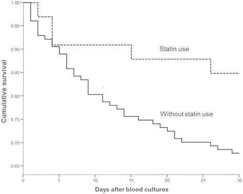 Kaplan Meier Survival Curves For Patients Receiving And Not Receiving