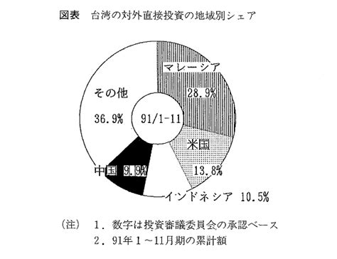 図表 台湾の対外直接投資の地域別シェア