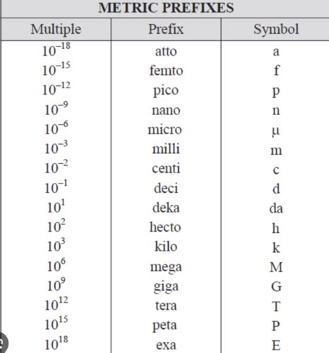 Metric Prefixes Flashcards Quizlet