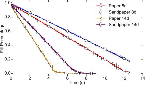 Figure 2 From Effect Of Wall Friction On 2d Hopper Flow Semantic Scholar