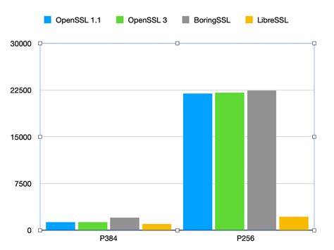 Boringssl To Make Tls More Secure Fastly